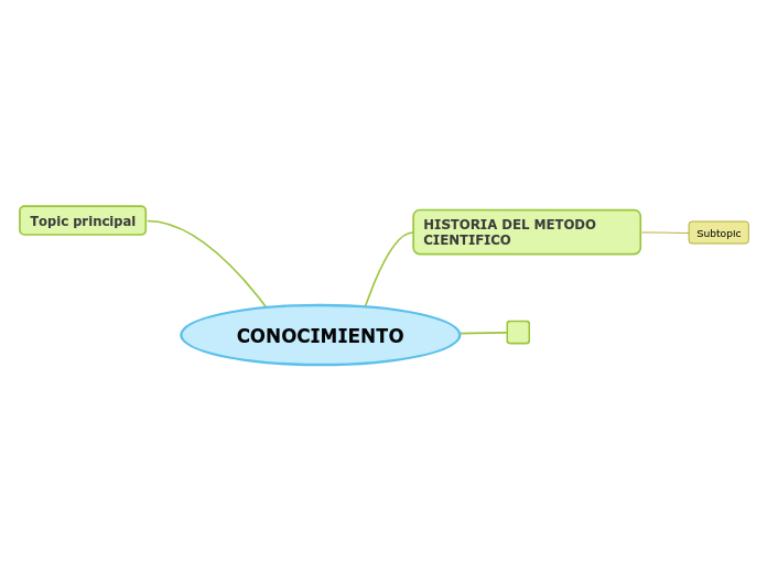CONOCIMIENTO - Mind Map